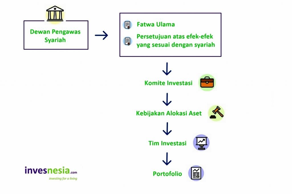 Panduan Investasi Reksa Dana Syariah bagi Pemula - Invesnesia