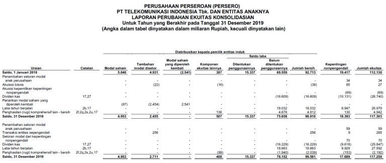 Apa Itu Laporan Perubahan Modal (Ekuitas) dan Contohnya - Invesnesia