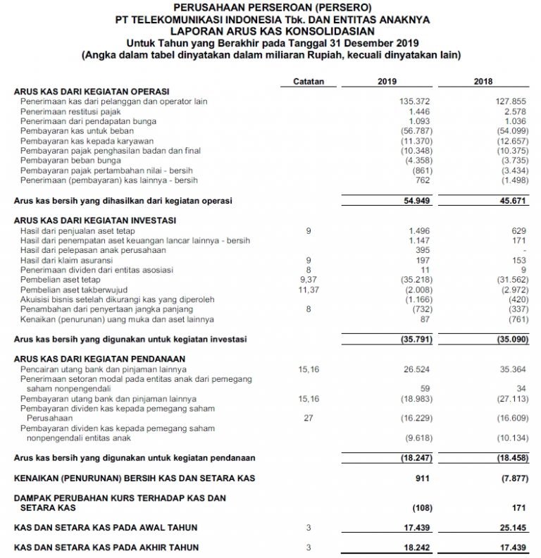 Materi Belajar Laporan Arus Kas: Format, Contoh, Metode - Invesnesia.com