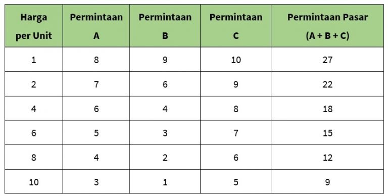 Permintaan (Demand): Hukum, Kurva, Jenis, Faktor Penentu - Invesnesia