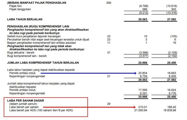 Earning Per Share (EPS): Rumus, Cara Menghitung, Analisis - Invesnesia.com