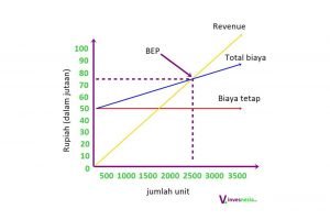 Apa Itu BEP: Rumus, Cara Menghitung, Contoh Soal, Grafik, dll - Invesnesia