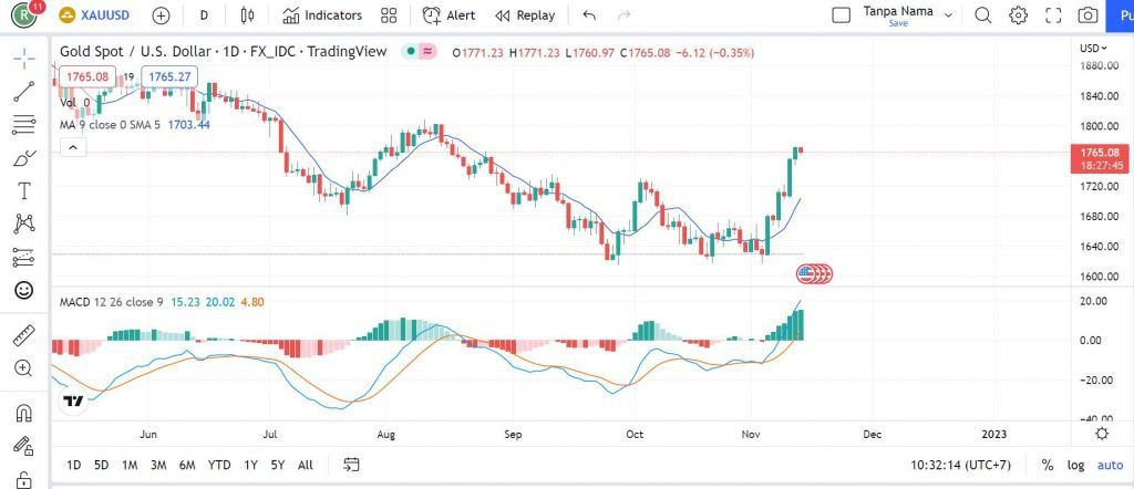 Cara Trading Emas (Gold) XAUUSD bagi Pemula 2025 - Invesnesia.com
