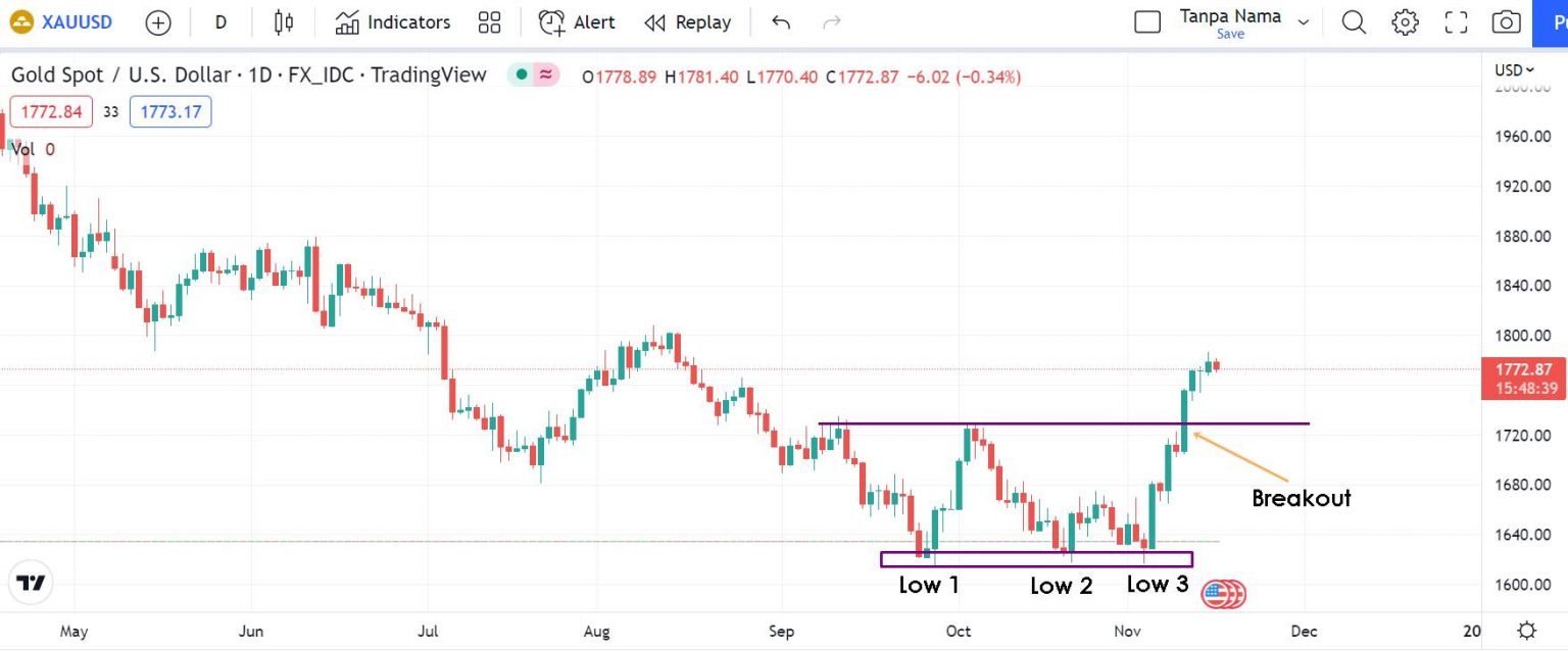 XAUUSD Hari Ini: Analisis, Prediksi Harga, dan News Terbaru - Invesnesia.com