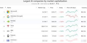 5 Saham AI Amerika Terbaik, Terbesar, dan Potensial 2025 - Invesnesia.com