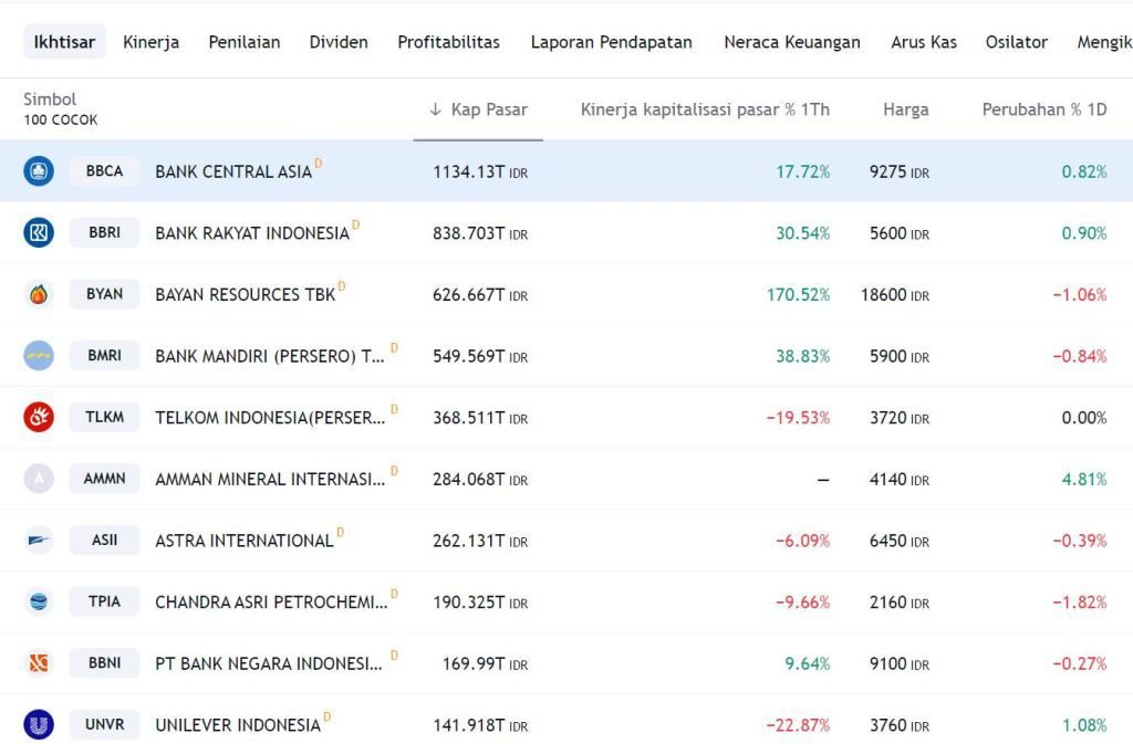 Apa Itu Kapitalisasi Pasar & Saham Market Cap Terbesar di Indonesia (BEI) - Invesnesia.com