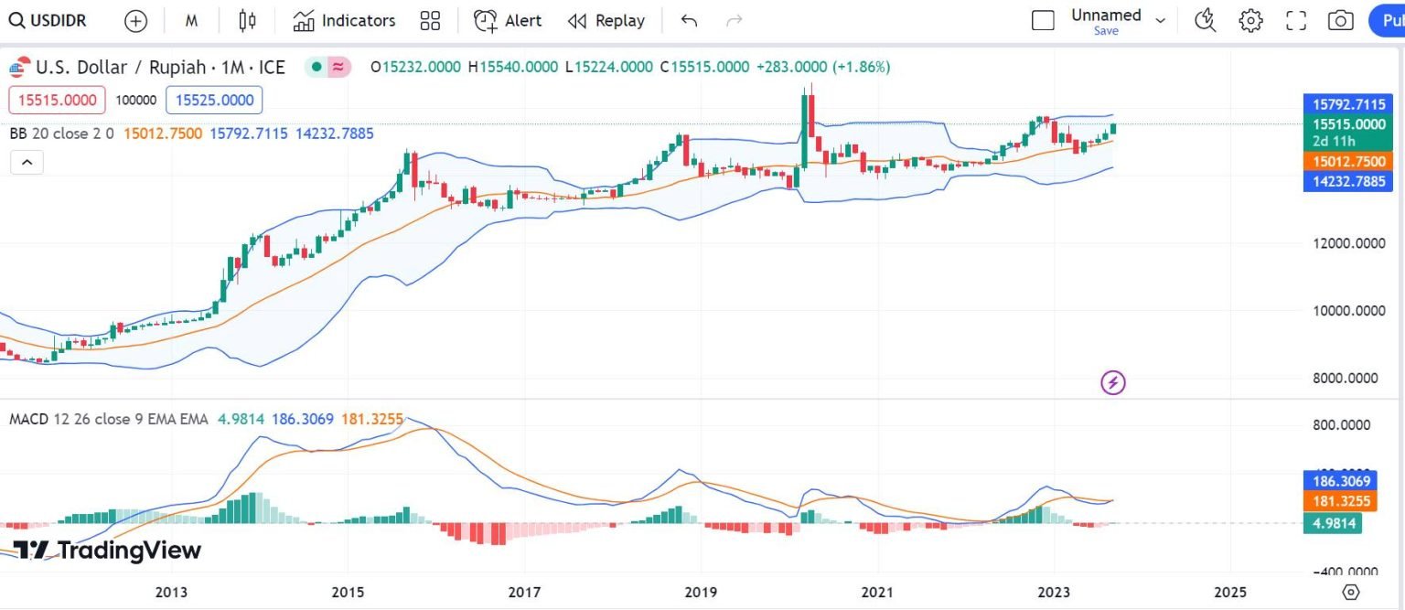 Prediksi Kurs Dollar (USD/IDR) 2024: Potensi Naik ke Rp16 Ribu ...