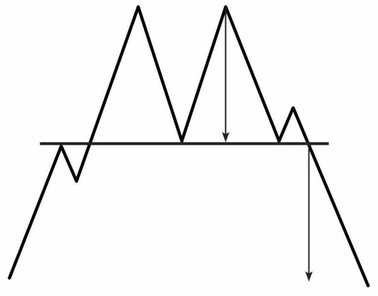 10 Chart Pattern Forex Lengkap untuk Trading - Invesnesia
