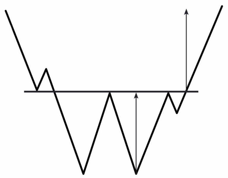 10 Chart Pattern Forex Lengkap untuk Trading - Invesnesia