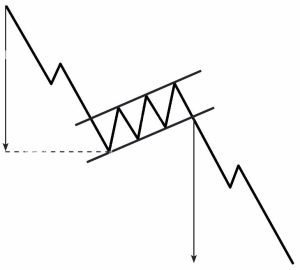 10 Chart Pattern Forex Lengkap untuk Trading - Invesnesia