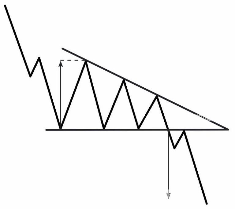 10 Chart Pattern Forex Lengkap untuk Trading - Invesnesia