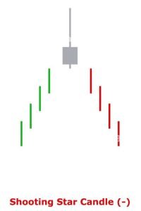15 Jenis Pola Candlestick Lengkap, Trading Lebih Akurat! - Invesnesia