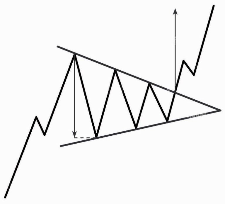 10 Chart Pattern Forex Lengkap untuk Trading - Invesnesia
