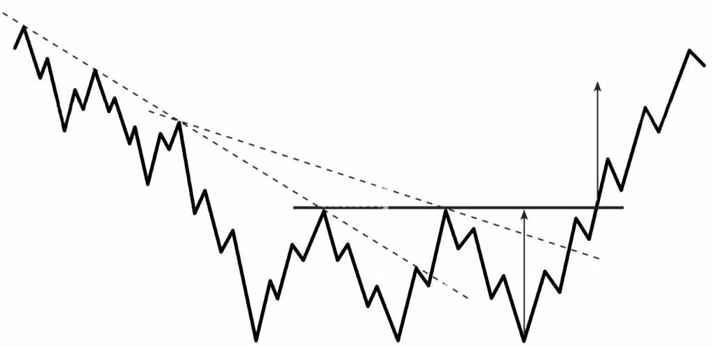 10 Chart Pattern Forex Lengkap untuk Trading - Invesnesia