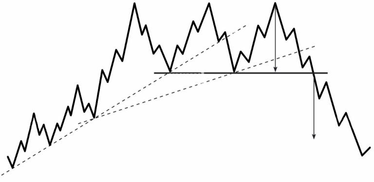 10 Chart Pattern Forex Lengkap untuk Trading - Invesnesia
